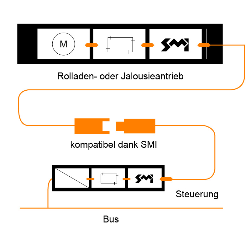 SMI-Antrieb mit KNX steuern - Voltus Smart Home Blog