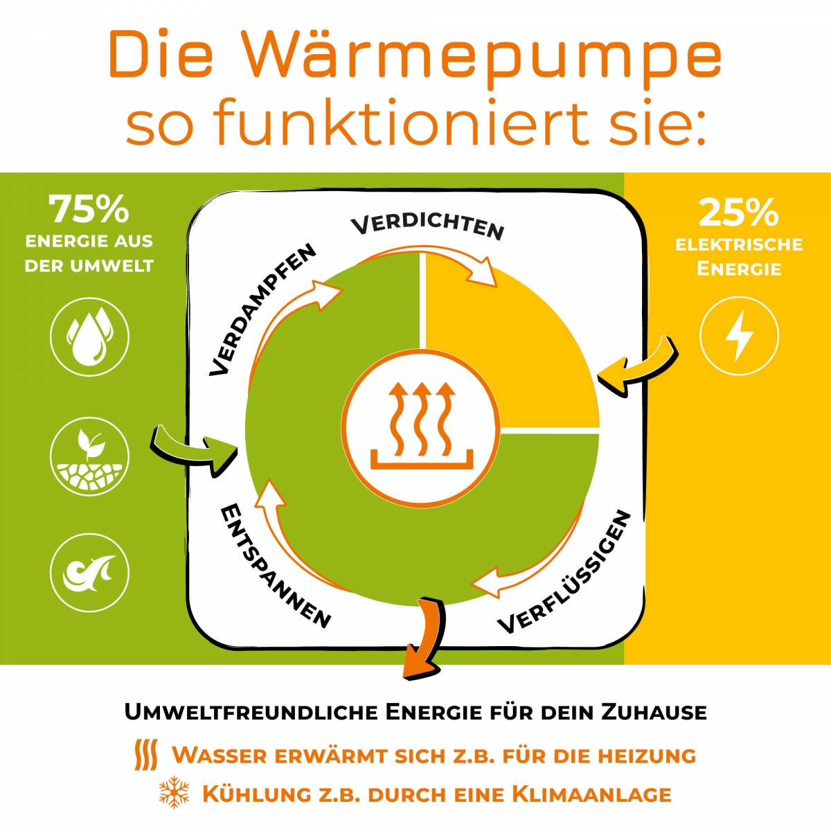 Wärmepumpen: Energie aus der Umwelt