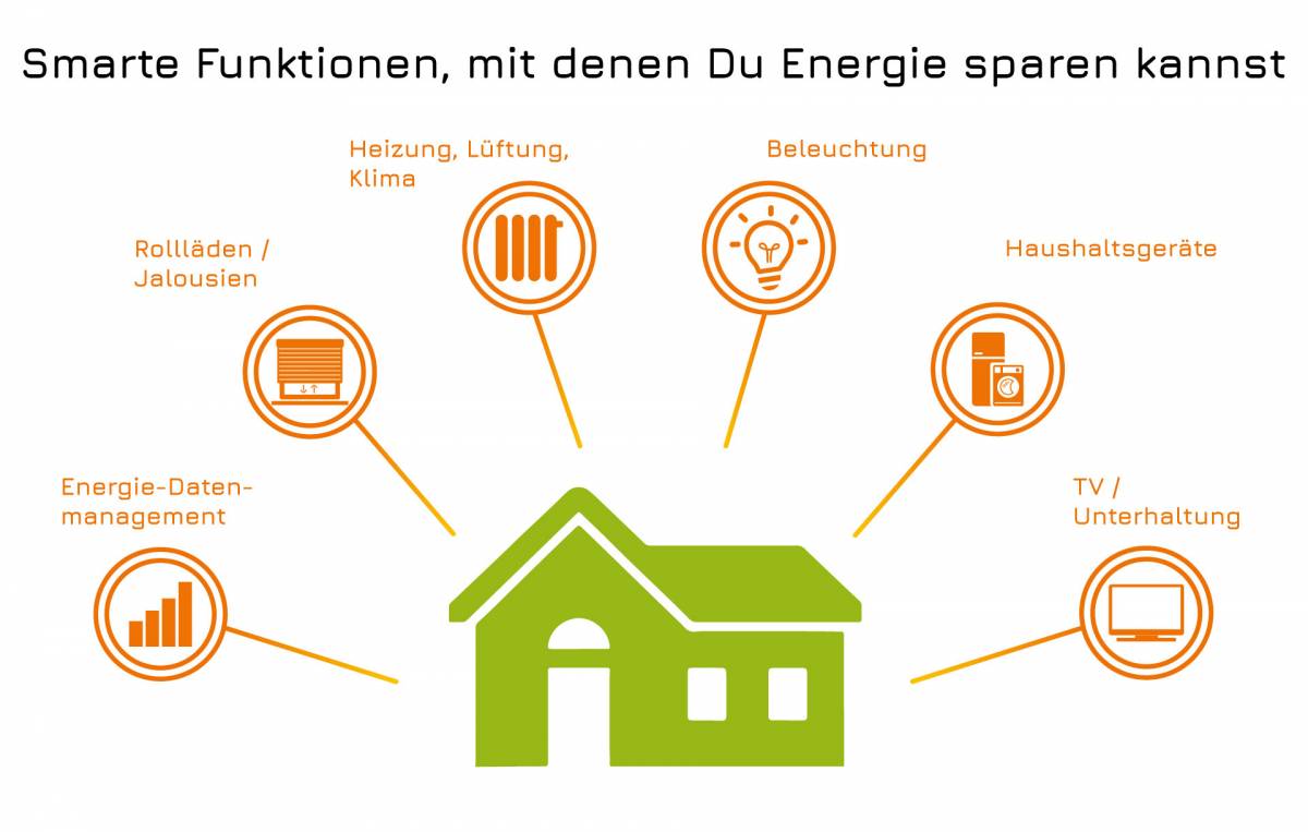 6 Gründe für ein Smart Home - Voltus Smart Home Blog