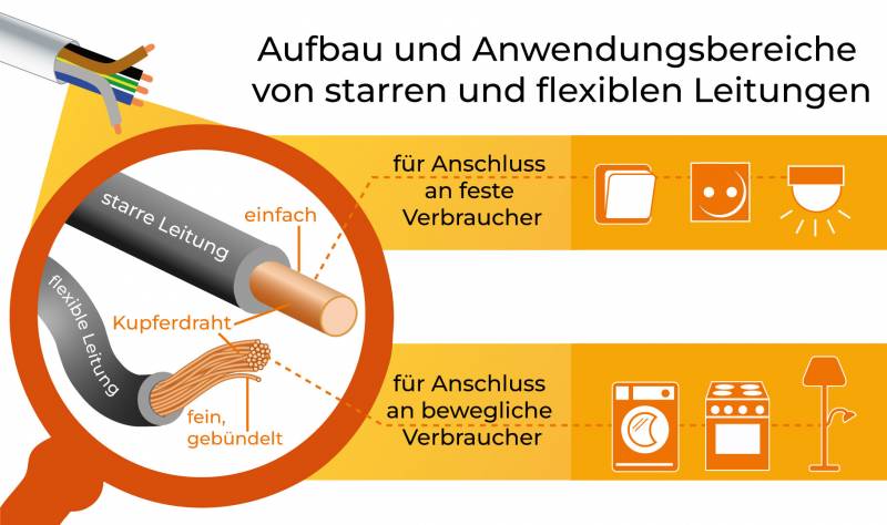 Elektroleitungen und Kabel: Unterschiede und Auswahlkriterien - Voltus ...