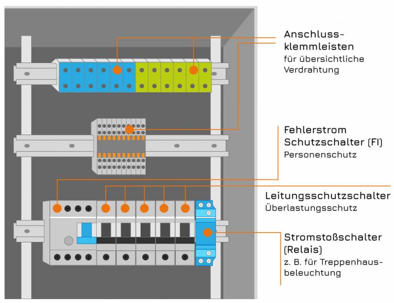 Kleinverteiler: Welcher ist der richtige? - Voltus Smart Home Blog