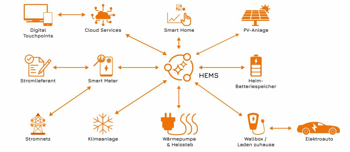 Smart Meter und Home Energy Management System (HEMS): Funktion und Vorteile