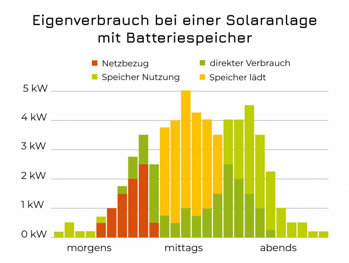 Solaranlage Lohnt Sich Nicht